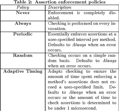 Table 1 From Improving Scientific Software Component Quality Through Assertions Semantic Scholar
