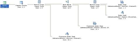 Controlling Execution Plans With Hints Simple Talk
