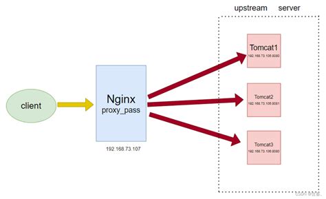 Nginxtomcat 负载均衡、动静分离集群
