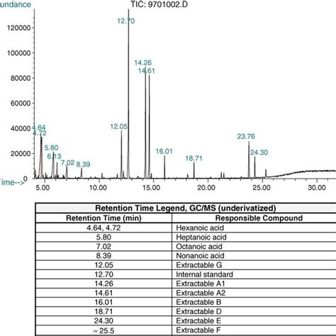 Total Ion Current Tic Gcms Chromatogram Of The Underivatized Water Download Scientific
