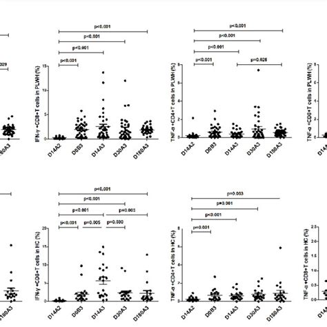 A The Frequencies Of Ifn G Secreting And Tnf A Secreting Cd4 And Download Scientific