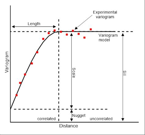 main parameters of a variogram model download scientific diagram
