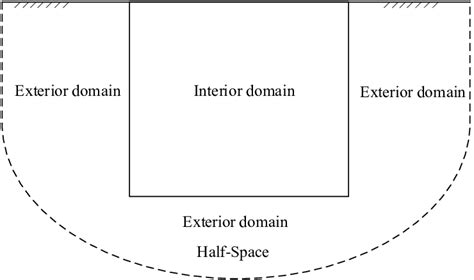 Soil Structure Interaction System Download Scientific Diagram