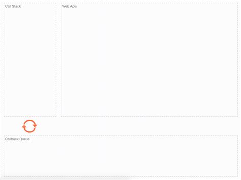 شرح Event Loop ودوره في جافا سكريبت