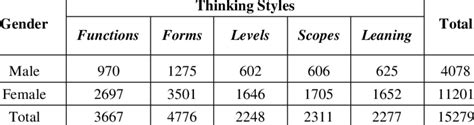 Contingency Table Thinking Styles And Gende Download Scientific Diagram