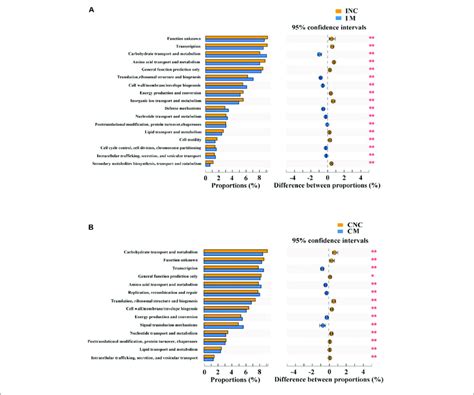 Comparison Of The Bacterial Predicted Biological Functions Cog Level
