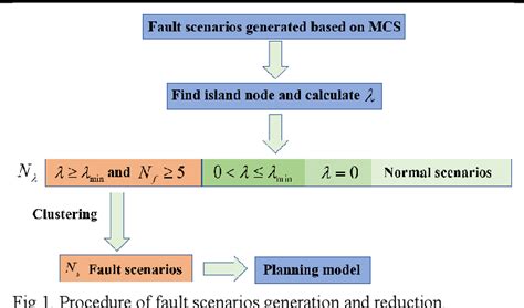 Figure 1 From Planning Of Distribution System With High Penetration Photovoltaic For Restoration