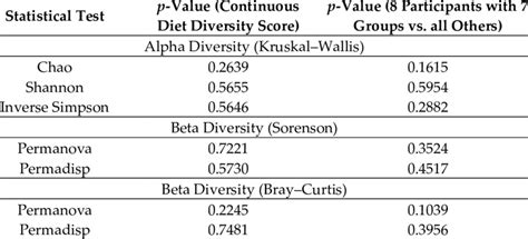 results of statistical comparisons in alpha and beta diversity by diet