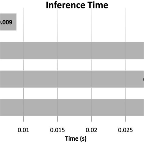 comparison of inference speed of the different model yolov5s has the