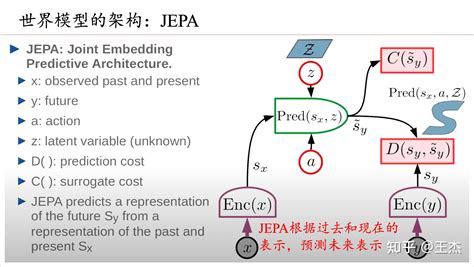 World Model！世界模型，迈向自主机器智能时代 知乎