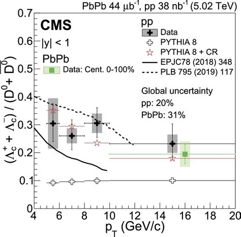 The Inclusive Over Prompt 0 Production Ratio In Pp Collisions As A Download Scientific