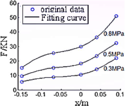 Radial Basis Function Fitting Curve Download Scientific Diagram