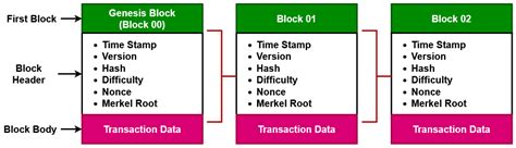 Privacy Preserving Blockchain Framework For Supply Chain Management Perceptive Craving Game