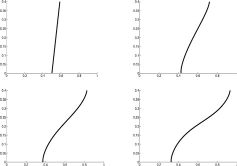 Figure 1 From Numerical Simulation For Moving Contact Line With Continuous Finite Element