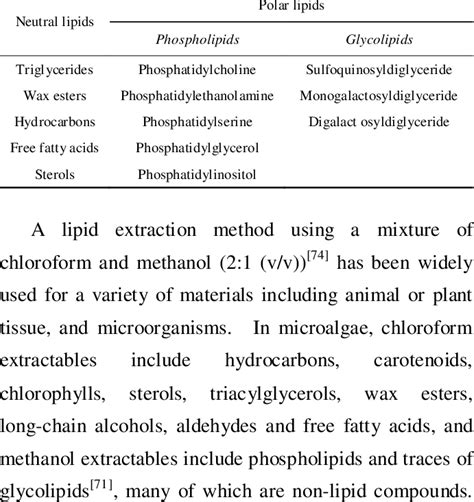 Microalgal Lipids Classification [71 73] Download Table