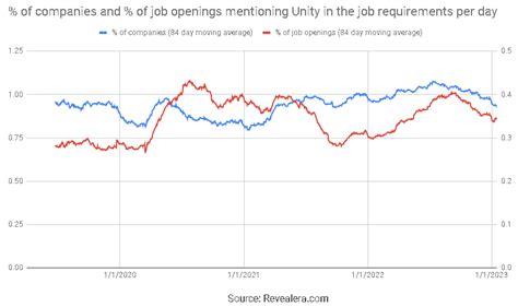 Unity Software The Bottom Could Be In NYSE U Seeking Alpha