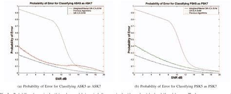 Figure 5 From A Feature Weighted Hybrid Ica Svm Approach To Automatic Modulation Recognition