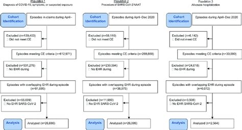 Cohort Flow Diagram For The Commercially Insured Population In Ced Ce