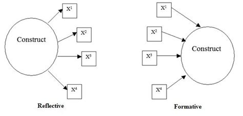 Measurement Models Reflective Vs Formative