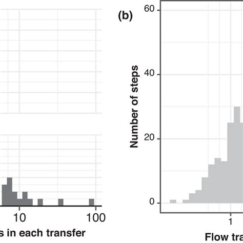 Graphs Of Transfer Characteristics In A The Number Of Transfers Download Scientific Diagram