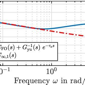Bode Plot Of The Open Loop Transfer Functions Download Scientific Diagram