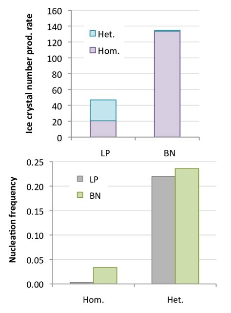 Upper Panel Contributions Of Heterogeneous And Homogeneous Ice
