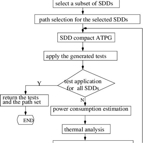 the flow of the ta sdd testing scheme download scientific diagram