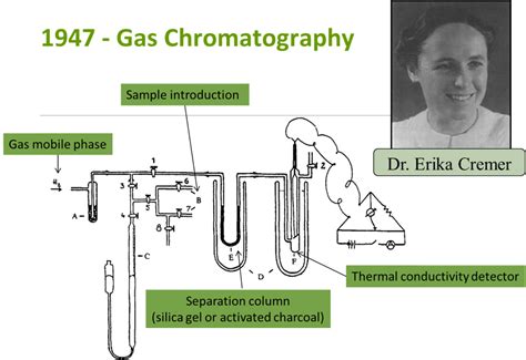 Who Invented Gas Chromatography