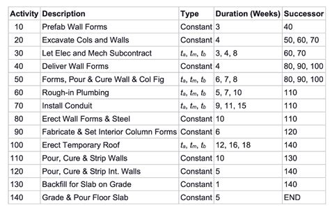 solved using pert calculate the expected project duration