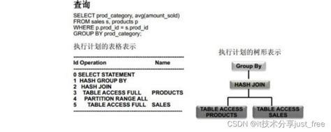 Oracle 性能调优之执行计划详解oracle执行计划解读 Csdn博客