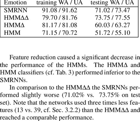 weighted and unweighted average of class wise accuracy in for hmm and