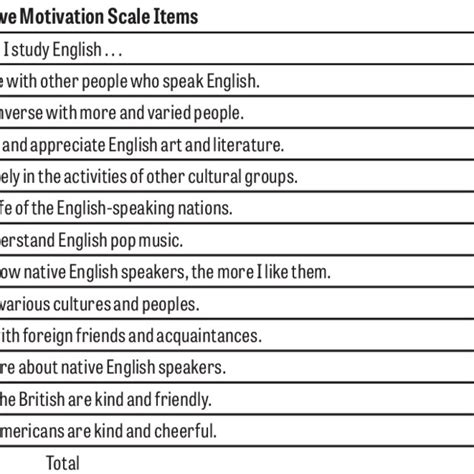 Item Analysis Regarding Integrative Motivation Download Scientific