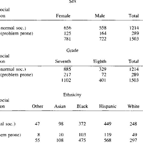Distribution Of Type I And Type Ii Adolescents By Sex Grade And