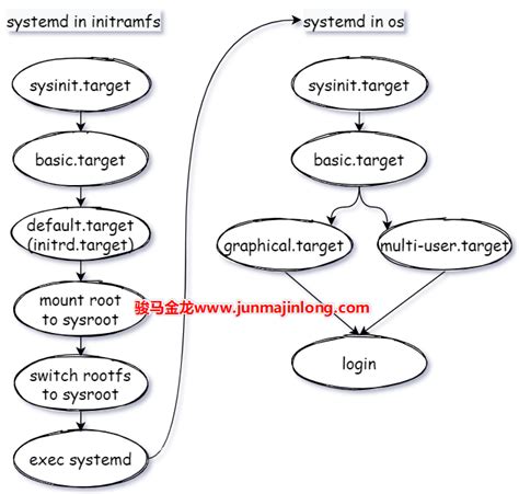 systemd时代的开机启动流程 GPT systemd Systemd系列文章