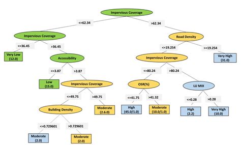 An Urban Density Based Runoff Simulation Framework To Envisage Flood Resilience Of Cities