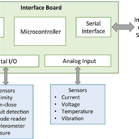 iot device management with netconf yang download scientific diagram