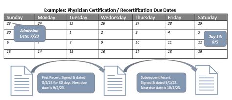 Snf Certification Recertification Compliance Check Up Proactive Ltc Consulting