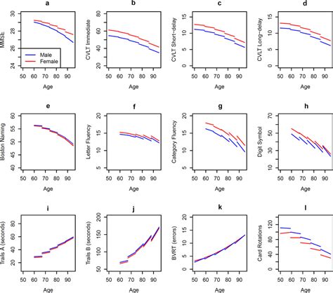 Sex Differences In Cognitive Trajectories In Clinically Normal Older