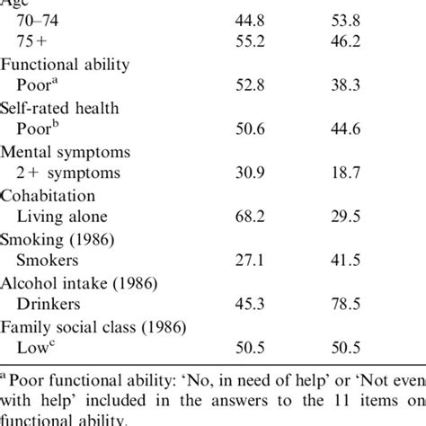 Characteristics Of The Study Population In 1990 By Sex Selected