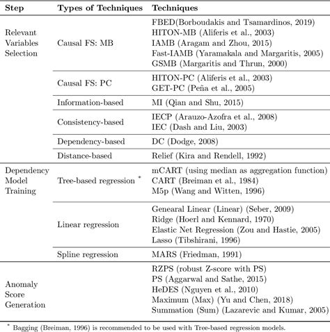 Dependency Based Anomaly Detection Framework Methods And Benchmark