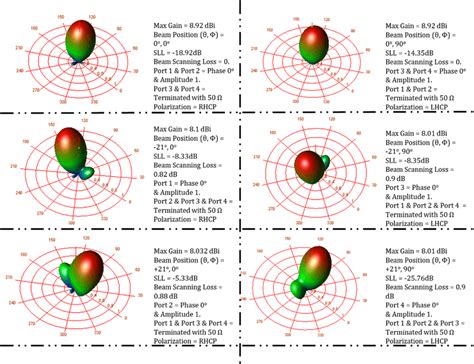 The Simulated 3‐d Radiation Patterns With Their Radiation Download