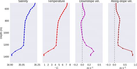 Vertical Profiles Of The Physical Properties Of The Overflow Plume In Download Scientific