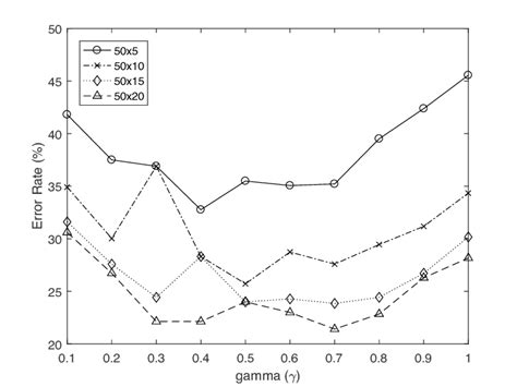 Word Error Rate Wer Against γ Variations Download Scientific Diagram
