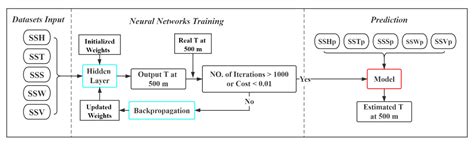 Neural Network Approach To Retrieving Ocean Subsurface Temperatures From Surface Parameters