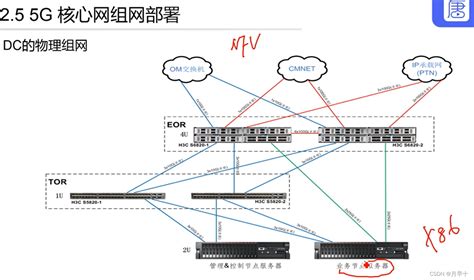2023大唐杯学习笔记——5g网络架构与部署（3） 第十一届大唐杯知识点透析 Csdn博客