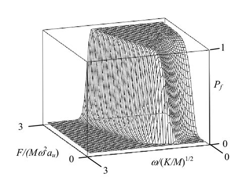 Failure probability for ξ 0 1 Download Scientific Diagram