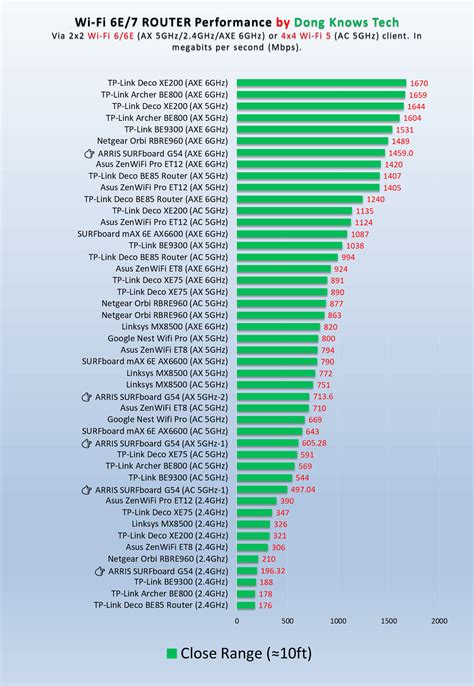 Arris Surfboard G Review Reliable But Frustrating Dong Knows Tech