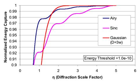 Normalized Energy Capture For Varying Values Of The Diffraction Scale