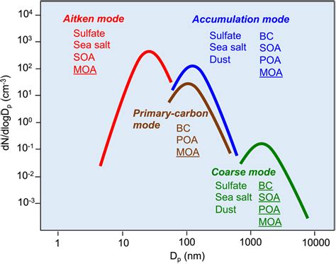 Schematic Of The Original And Enhanced Mam4 Aerosol Representation