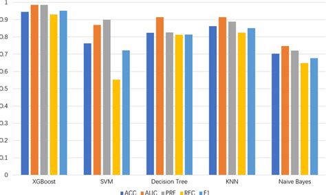 Compare With Other Classifier Models In Tenfold Cross Validation On The